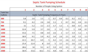 Tank Pumping Schedule - Jackey Lackey Septic